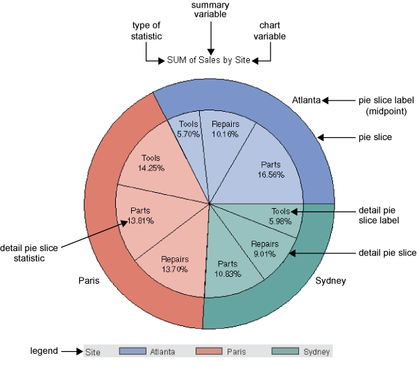 PROC GCHART Concepts PROC GCHART Concepts