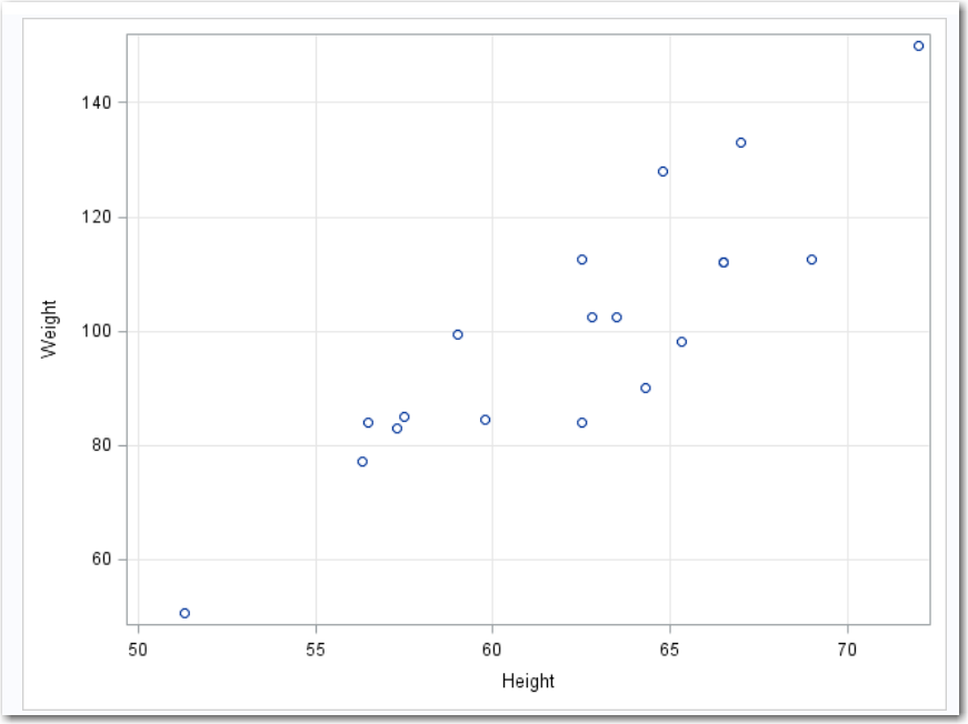Example Scatter Plot Of Height Versus Weight SAS R Studio 3 5 Task Reference Guide