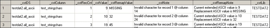 Replacing Extended ASCII Characters in a SAS Data Set :: SAS(R ...