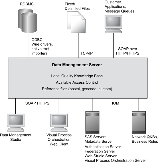 Introduction to the DataFlux Data Management Server :: DataFlux® Data Management Server 2.7 ...