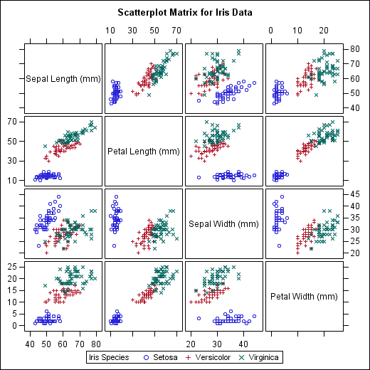 PROC SGSCATTER Creating A Scatter Plot Matrix