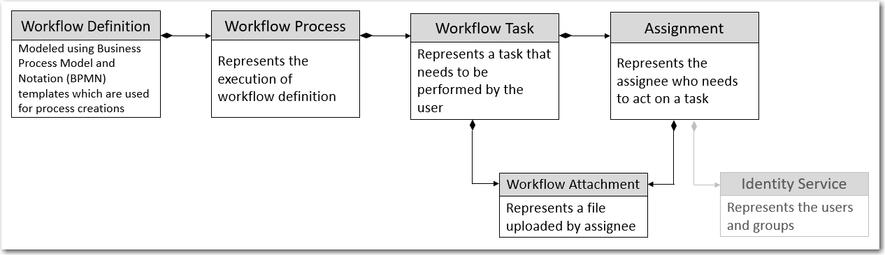 Workflow API for SAS Customer Intelligence 360