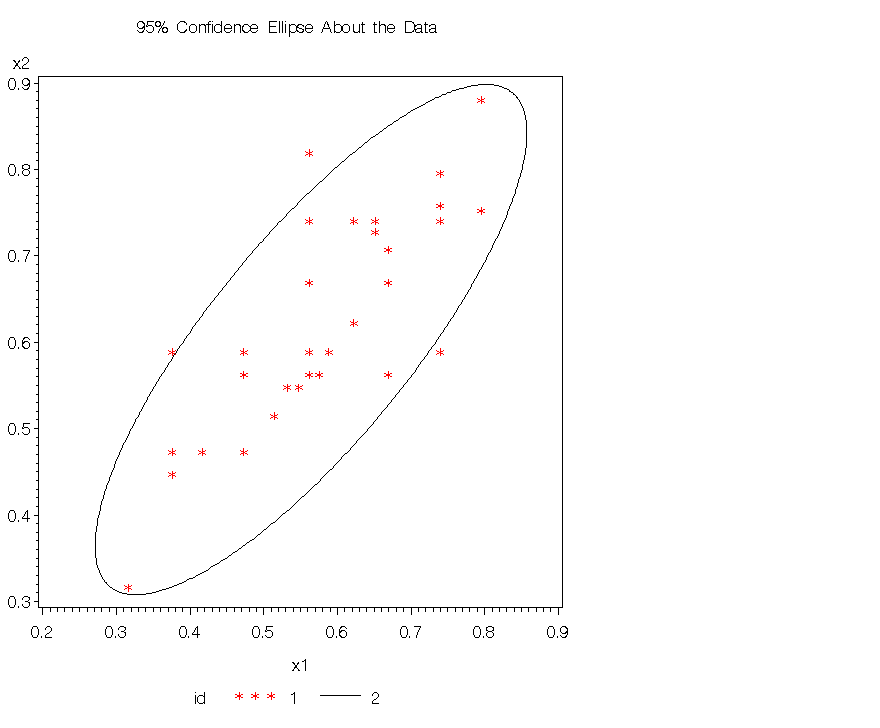 24997 Generate Confidence Ellipses For Bivariate Normal Data