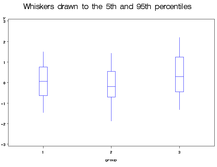 33056 - Omitting whiskers or specifying whisker length in percentile units in PROC BOXPLOT