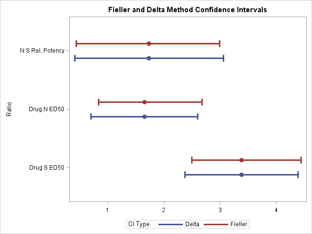 56476 - Confidence interval for a ratio of two linear combinations of ...