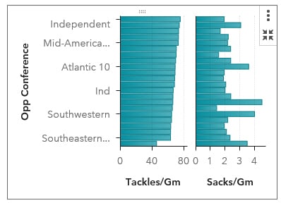 61560 - In SAS® Visual Analytics, stacked bar charts with more than one measure might split into ...