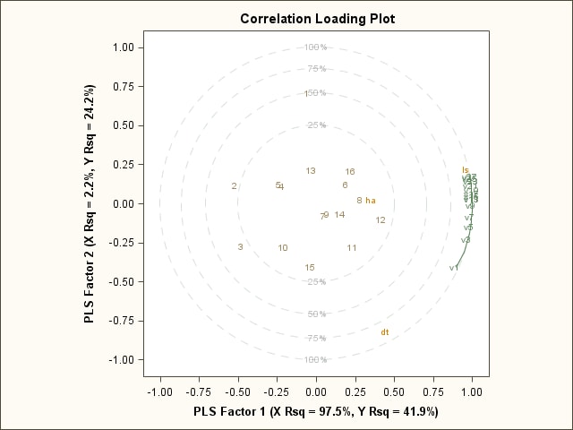 Partial Least Squares Plots with PROC PLS