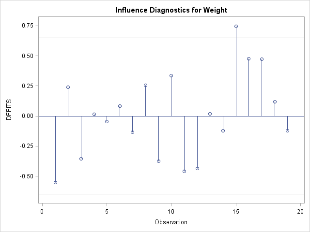 DFBETAS and DFFITS Plots with PROC REG