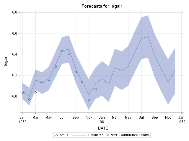 PLOT Options in the ESTIMATE, FORECAST, and SEASON Statements of PROC UCM