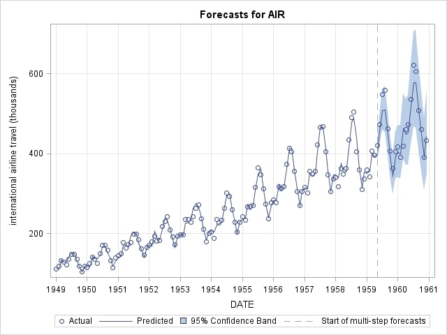 Forecasts and Prediction Errors with PROC ESM