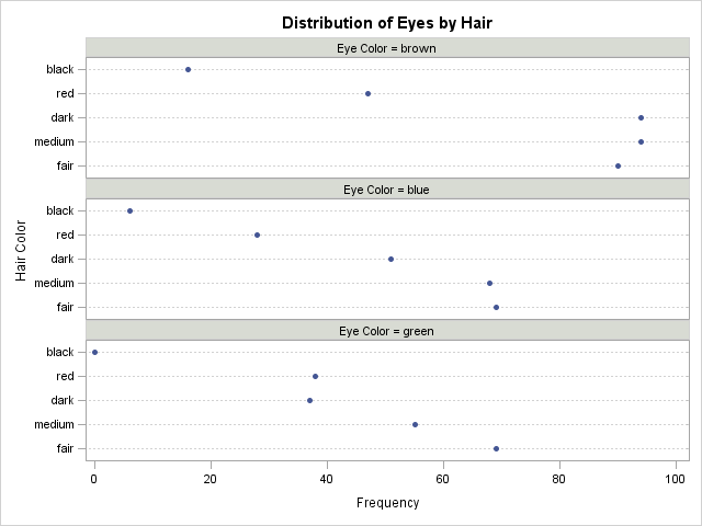 Frequency Dot Plots with PROC FREQ