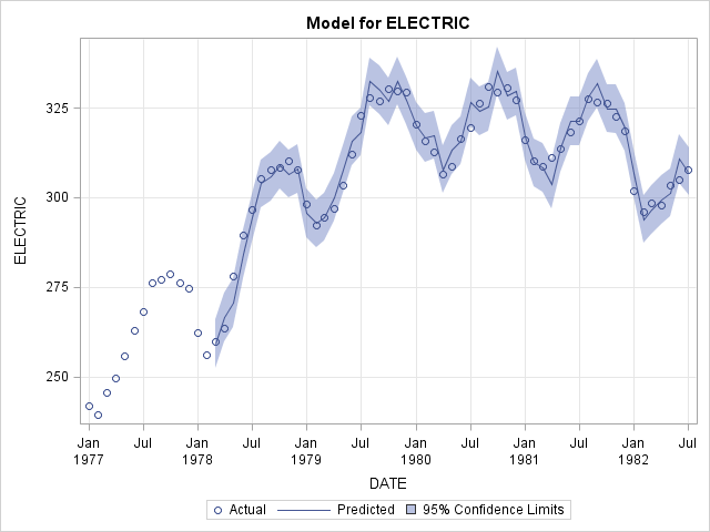 Unpacking Diagnostics Panels with PROC VARMAX