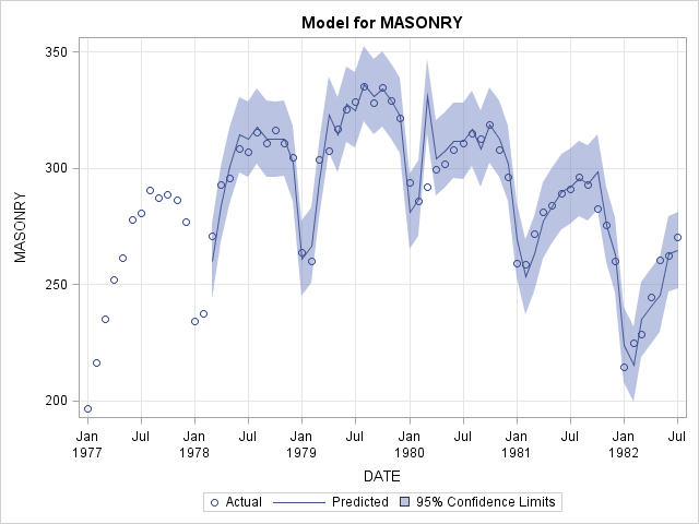 Unpacking Diagnostics Panels with PROC VARMAX