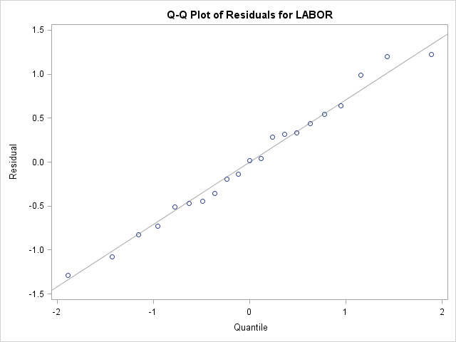 Residuals and Q-Q Plots Plots for Klein's Model I with PROC SYSLIN