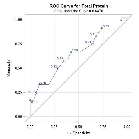 ROC Curves with PROC LOGISTIC