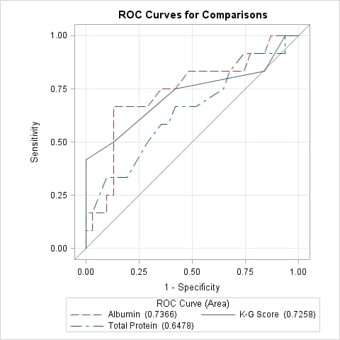 ROC Curves with PROC LOGISTIC