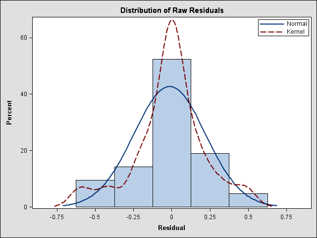 Residual Histograms with PROC CALIS