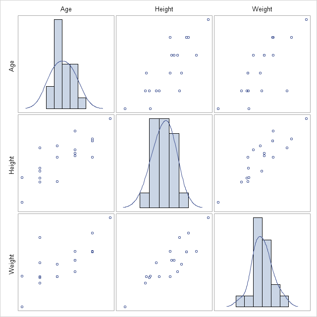 Scatter Plot Matrices with PROC SGSCATTER