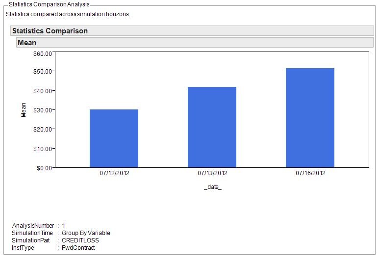 SAS Risk Dimensions - Assessing Credit Risk Example